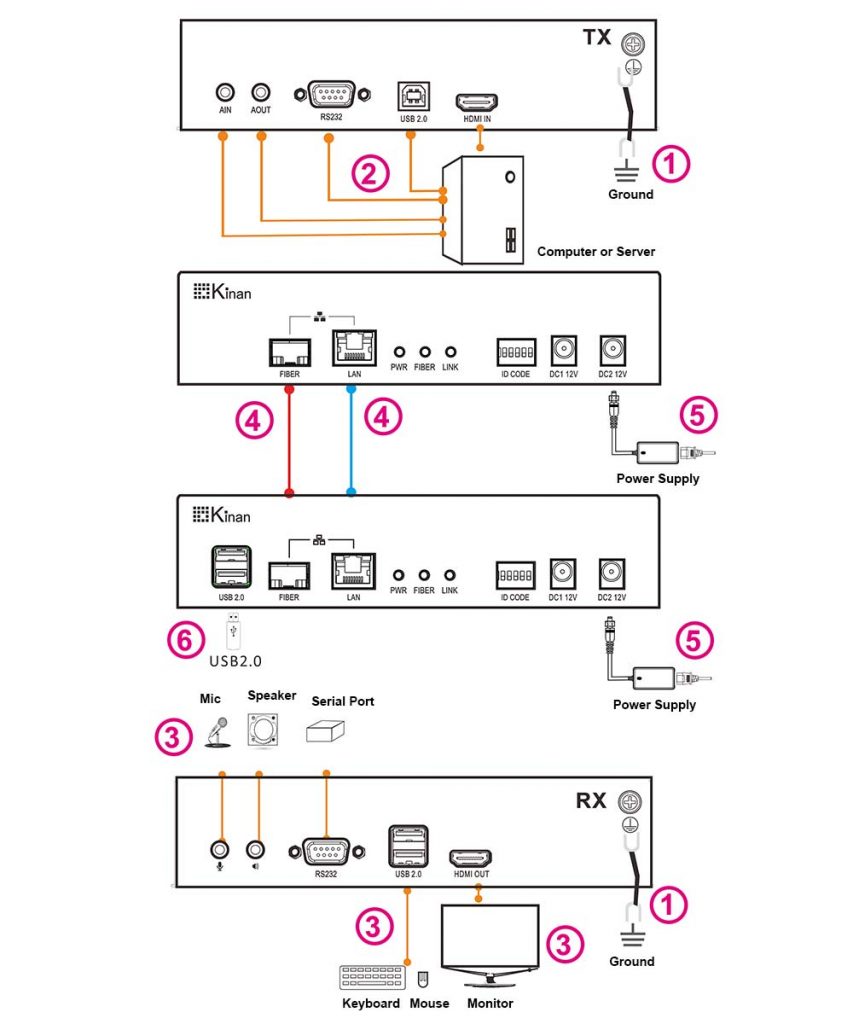 HDMI® Digital KVM Extender over Fiber/Cat5 - Kinan | High-quality KVM ...