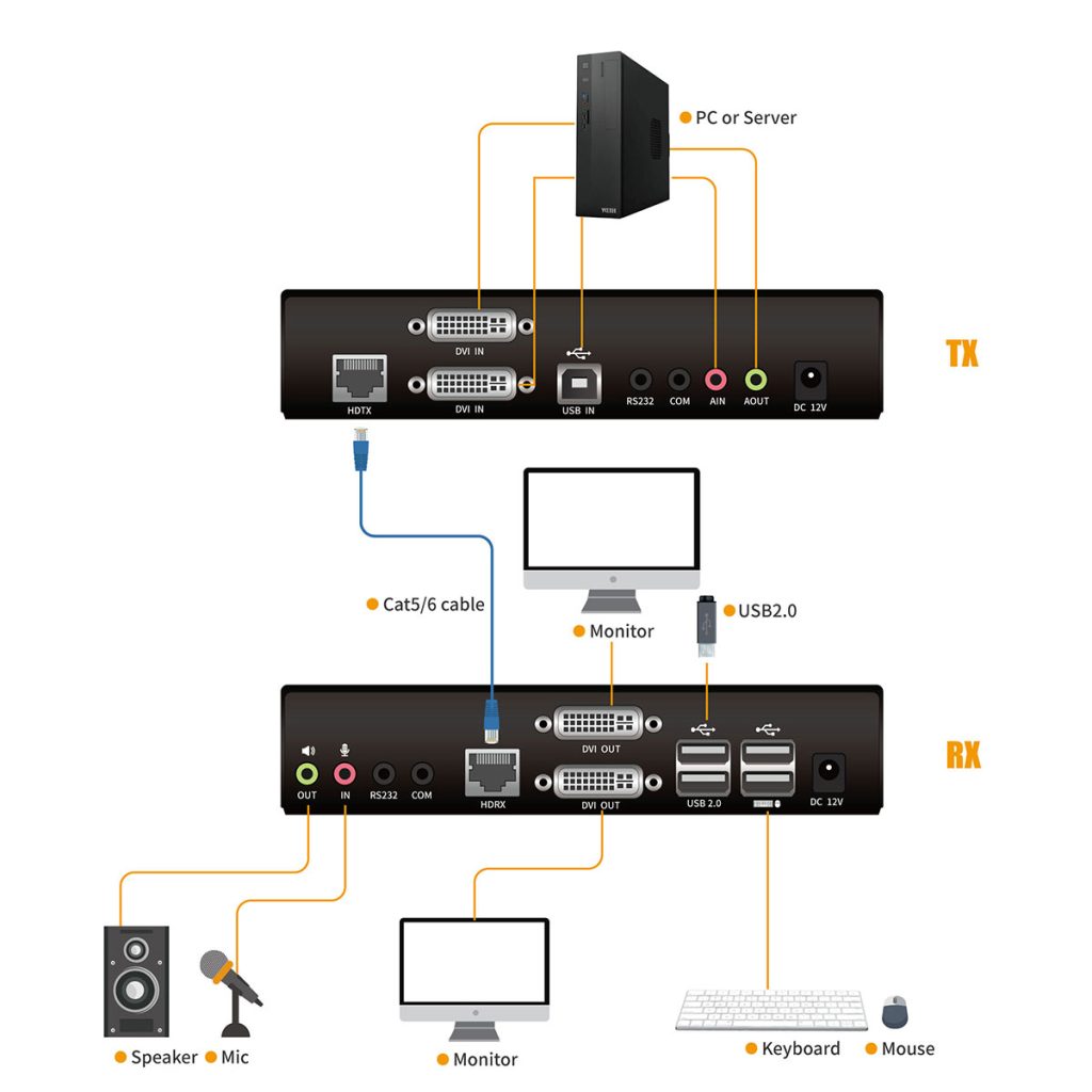 USB DVI Dual View KVM Extender (1920 x 1200@100m) - Kinan | High ...