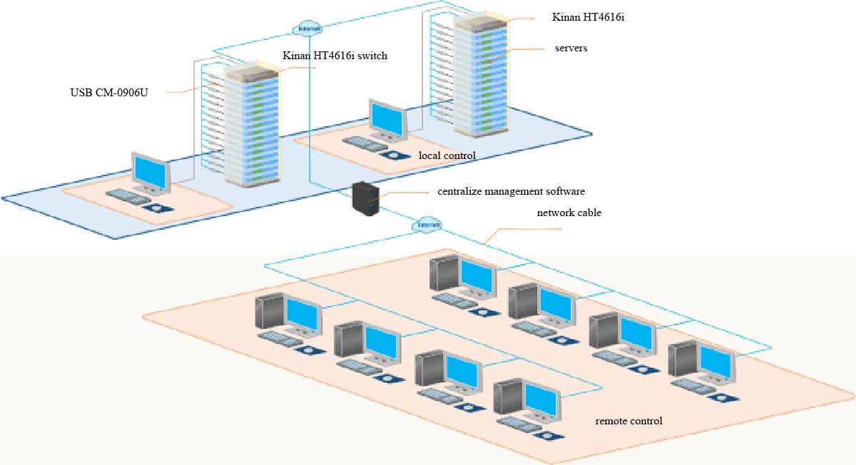 KVM over IP Switch: Server Room of Guangzhou Military Region Command ...