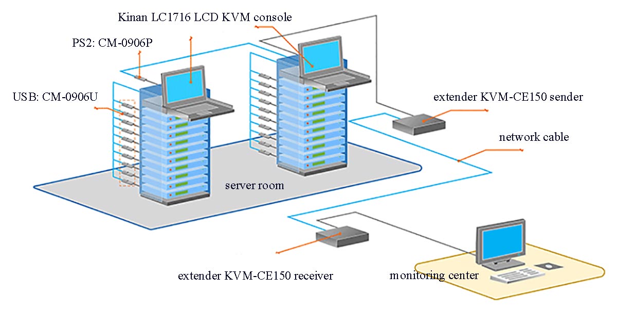 KVM LED Console and Extenders for Centralized Management of Shenzhen ...