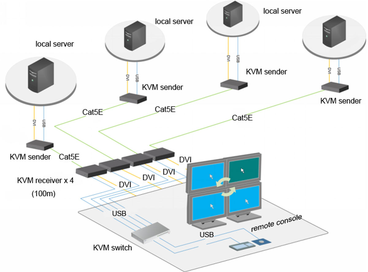 Kinan KVM Extender Solution for Shenzhen Media Group - Kinan | High-quality KVM Switch, KVM ...