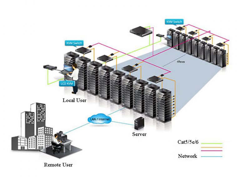 Why Buy An Ethernet KVM Switch Compared With Regular VGA/DVI/HDMI KVM Switch? - Kinan ...