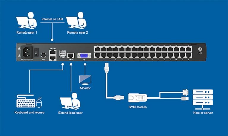 KVM over IP Switch: The Best Assistant for Remote Management - Kinan ...