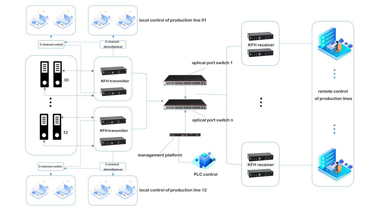 IP KVM Matrix System for the Upgrading of the AOI Production Line - Kinan | High-quality KVM ...