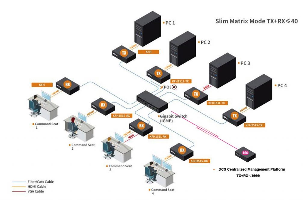 4K HDMI® IP KVM Matrix Extender over Cat5/Fiber - Kinan | High-quality ...
